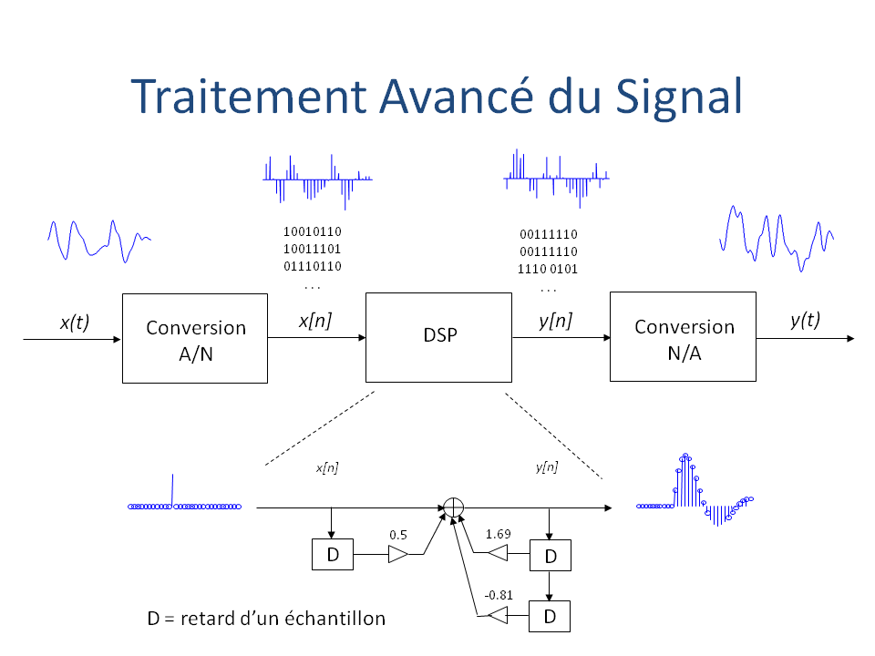 Résumé de TP Traitement Avancé du Signal
